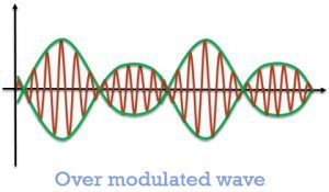 What is Amplitude Modulation? Definition, mathematical expression, advantages and disadvanatges ...