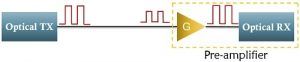 What is an Optical Amplifier? Need, working and classification of ...