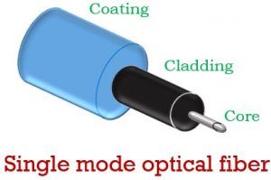 Difference Between Single-mode and Multimode optical fiber (with ...