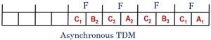 What is Time Division Multiplexing (TDM)? Theory,block diagram ...