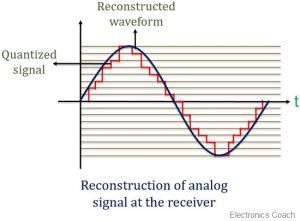 What is Pulse Code Modulation (PCM)? Definition, Block diagram ...