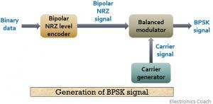 What is Phase Shift Keying (PSK)? BPSK modulation, BPSK demodulation ...