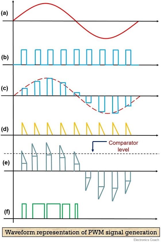 What Is Pulse Width Modulation PWM Definition Basics Generation 