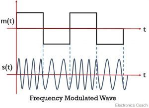 What is Phase Modulation? Definition, Theory, Mathematical Expression ...