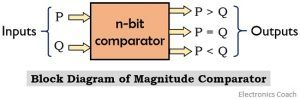 What is Digital Comparator? Magnitude and Identity Comparator ...