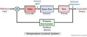 Examples of Closed-Loop Control System - Electronics Coach