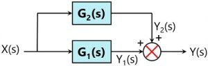Block Diagram Reduction Rules with Example - Electronics Coach