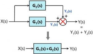 Block Diagram Reduction Rules with Example - Electronics Coach