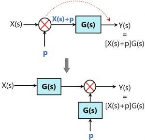 Block Diagram Reduction Rules with Example - Electronics Coach