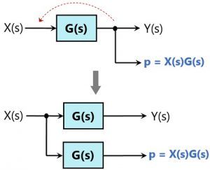 Block Diagram Reduction Rules with Example - Electronics Coach