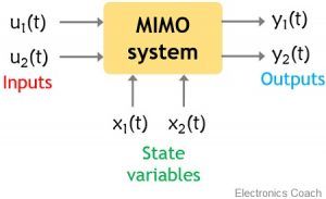What is State Space Analysis? Modeling Procedure and Disadvantages of ...