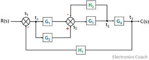 Signal Flow Graph of Control System (Properties and Methods of ...