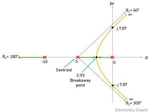 Root Locus Examples with General Steps - Electronics Coach