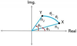 What is Polar Plot? Construction of Polar Plot with Example ...