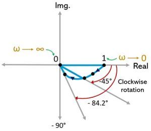 What is Polar Plot? Construction of Polar Plot with Example ...