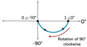 What is Polar Plot? Construction of Polar Plot with Example ...