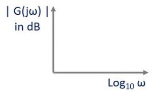 What is a Bode Plot? Definition, Need and Bode Plots of Standard ...