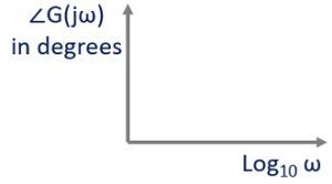 What is a Bode Plot? Definition, Need and Bode Plots of Standard ...