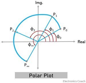 What is Polar Plot? Construction of Polar Plot with Example ...