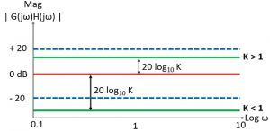 What is a Bode Plot? Definition, Need and Bode Plots of Standard ...