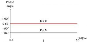 What is a Bode Plot? Definition, Need and Bode Plots of Standard ...