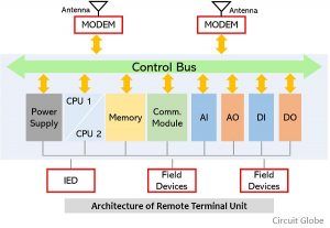 What is Remote Terminal Unit (RTU)? Evolution and Architecture of RTU ...