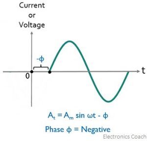 What is Phase Difference in AC Circuits? Concept of Phase and Phase ...