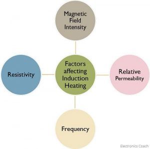 What is Induction Heating? Operating Principle, Working, Advantages ...
