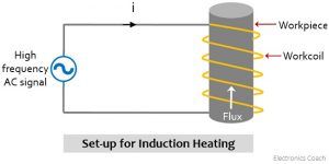 What is Induction Heating? Operating Principle, Working, Advantages ...