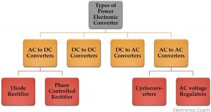 Types of Power Electronic Converters - AC to DC, DC to DC, DC to AC and ...